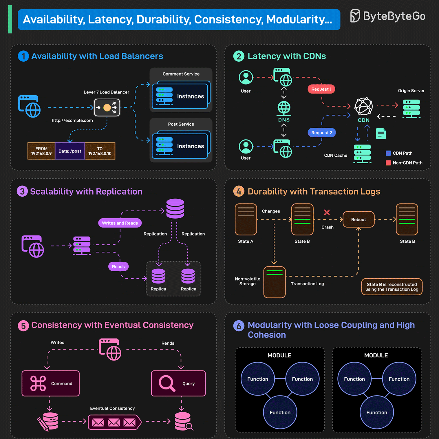 Post from ByteByteGo
