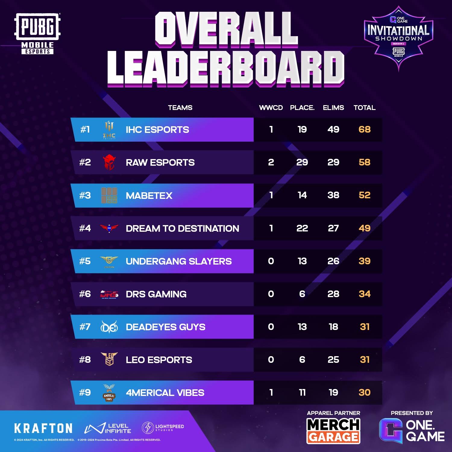 Post from OneGame Global