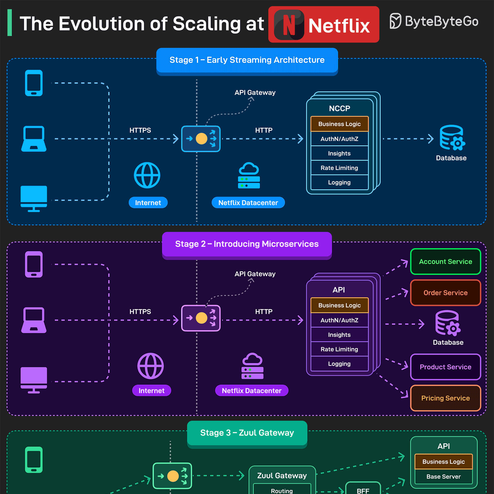 Post from ByteByteGo