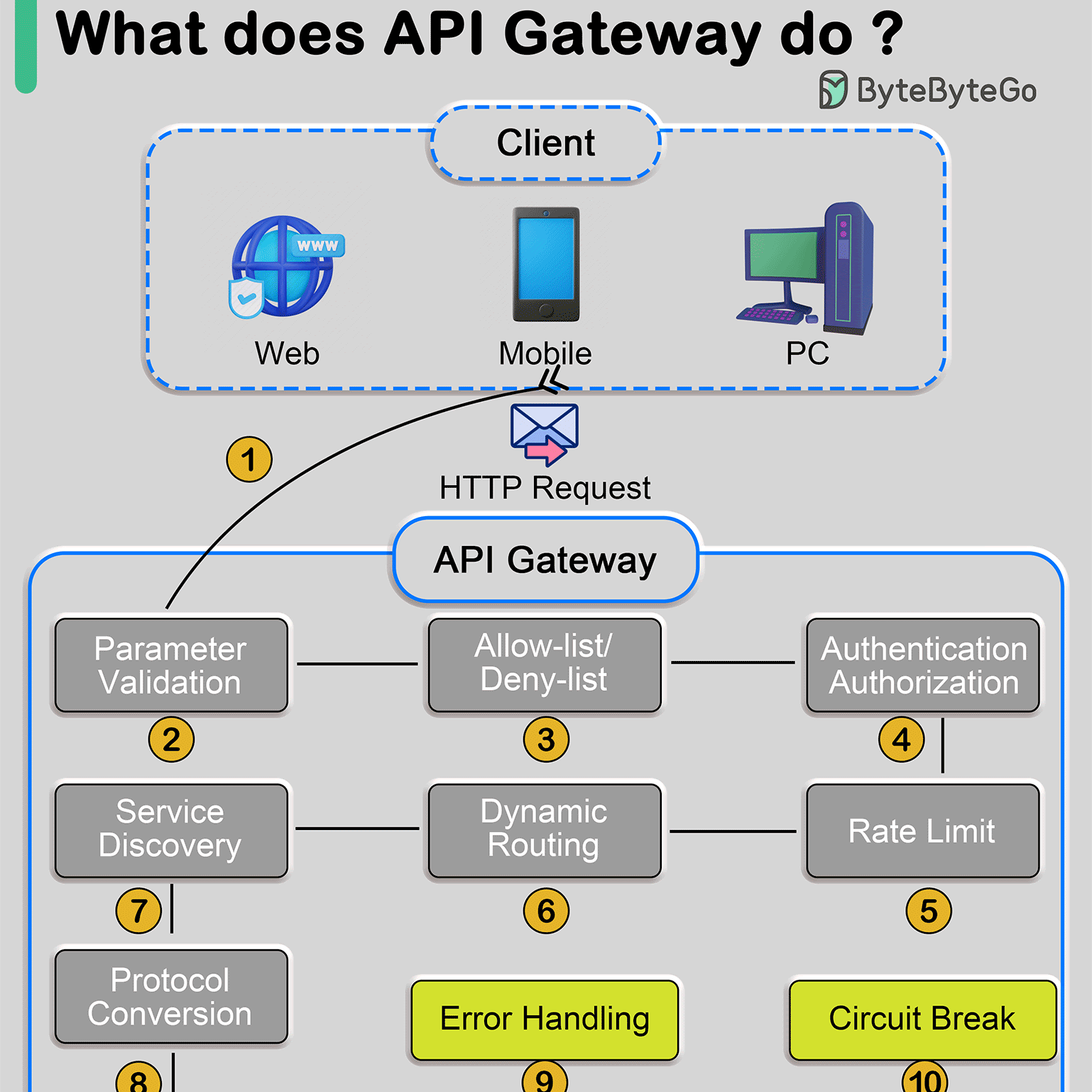 Post from ByteByteGo