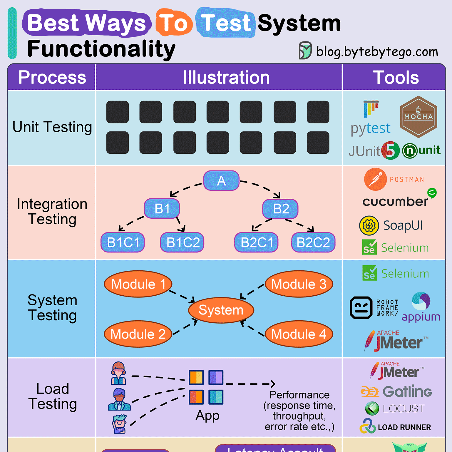 Post from ByteByteGo