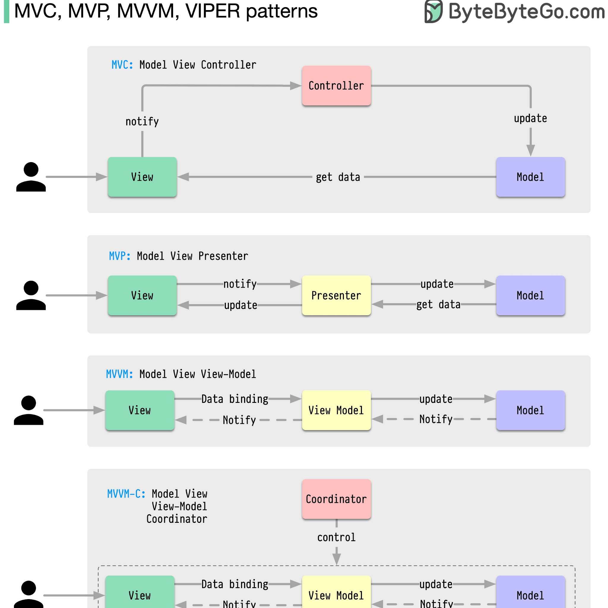 Post from ByteByteGo