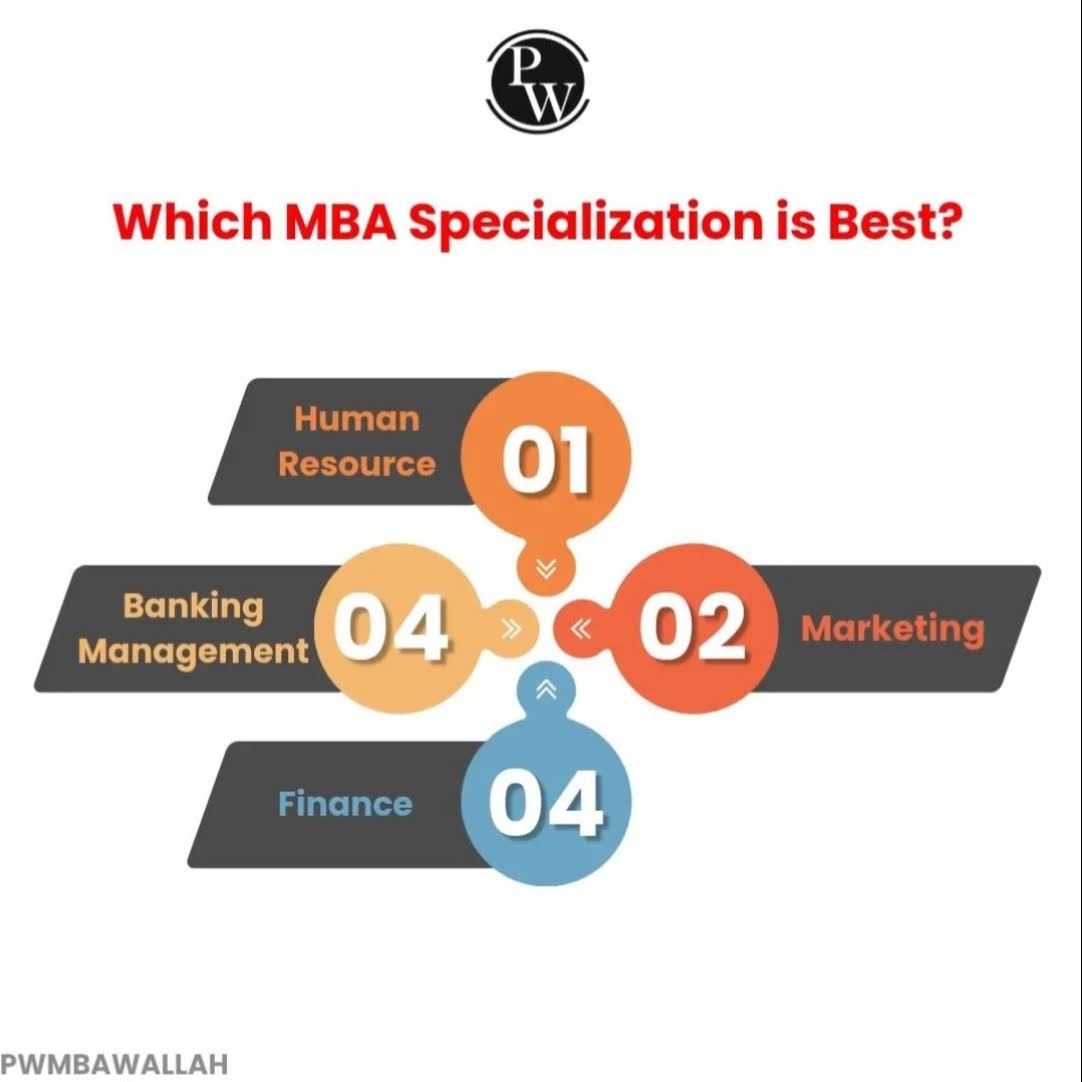 Post from MBA Wallah