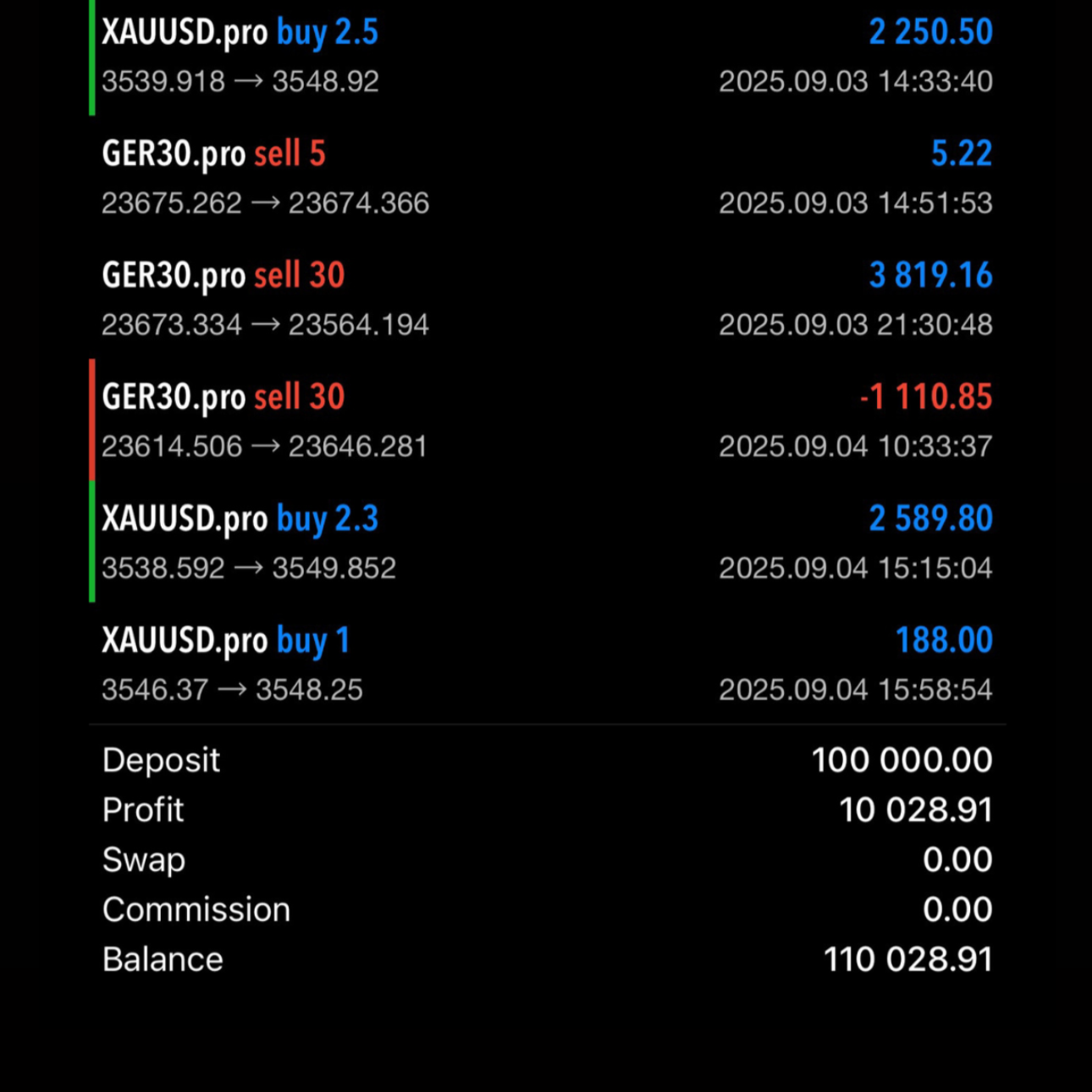 Post from Dan Cheung Trading | Prop Firm Reviews FPT