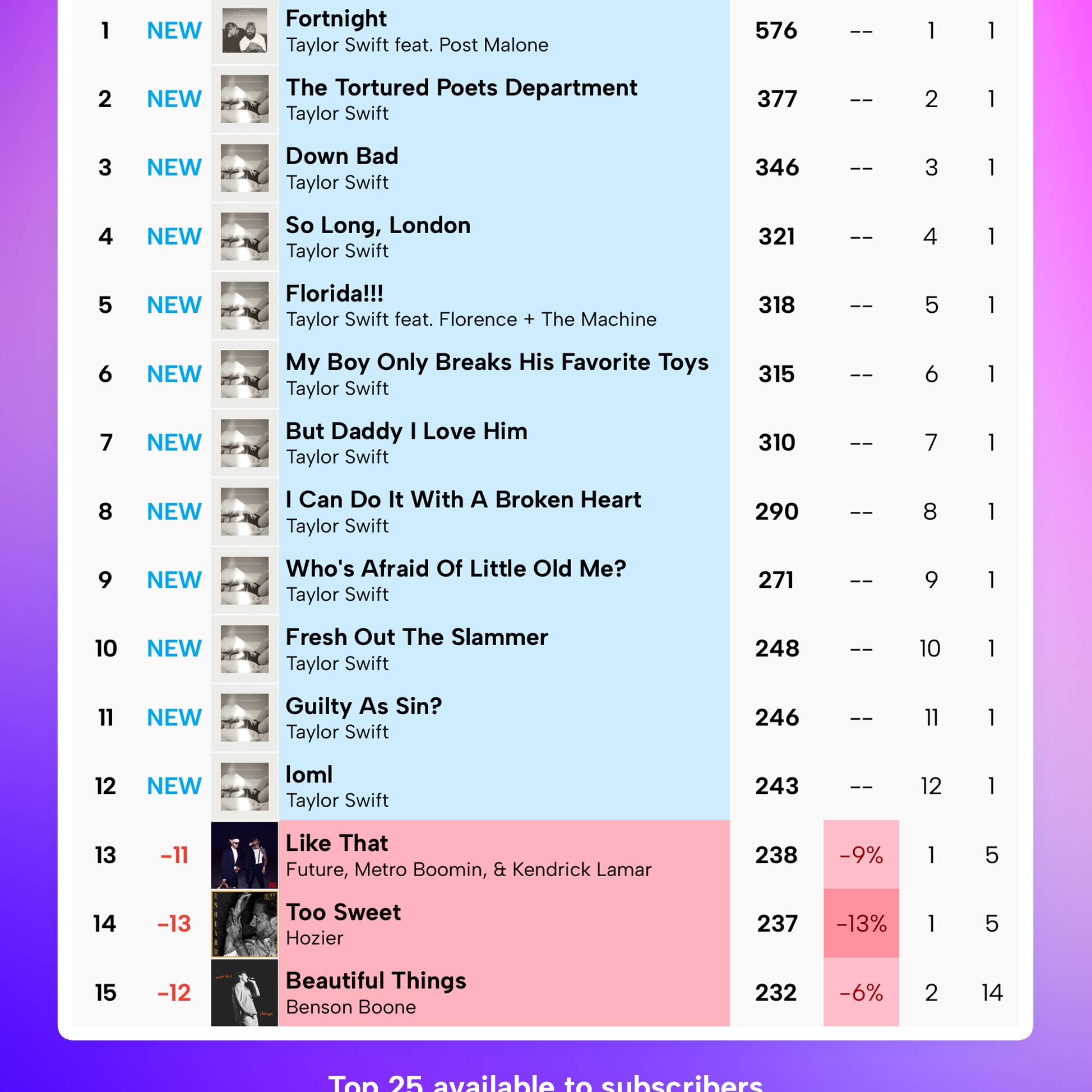 Post from August Charts