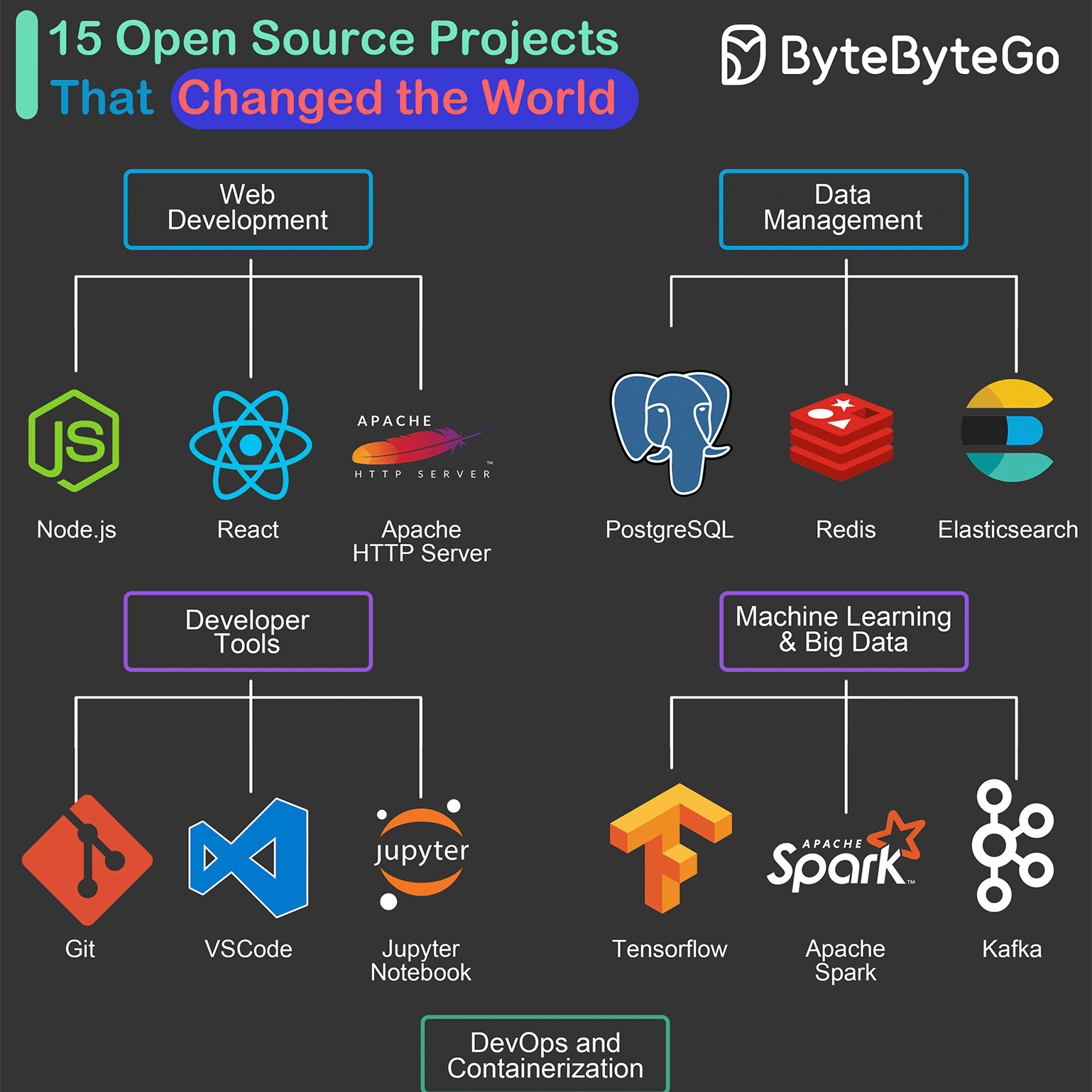 Post from ByteByteGo