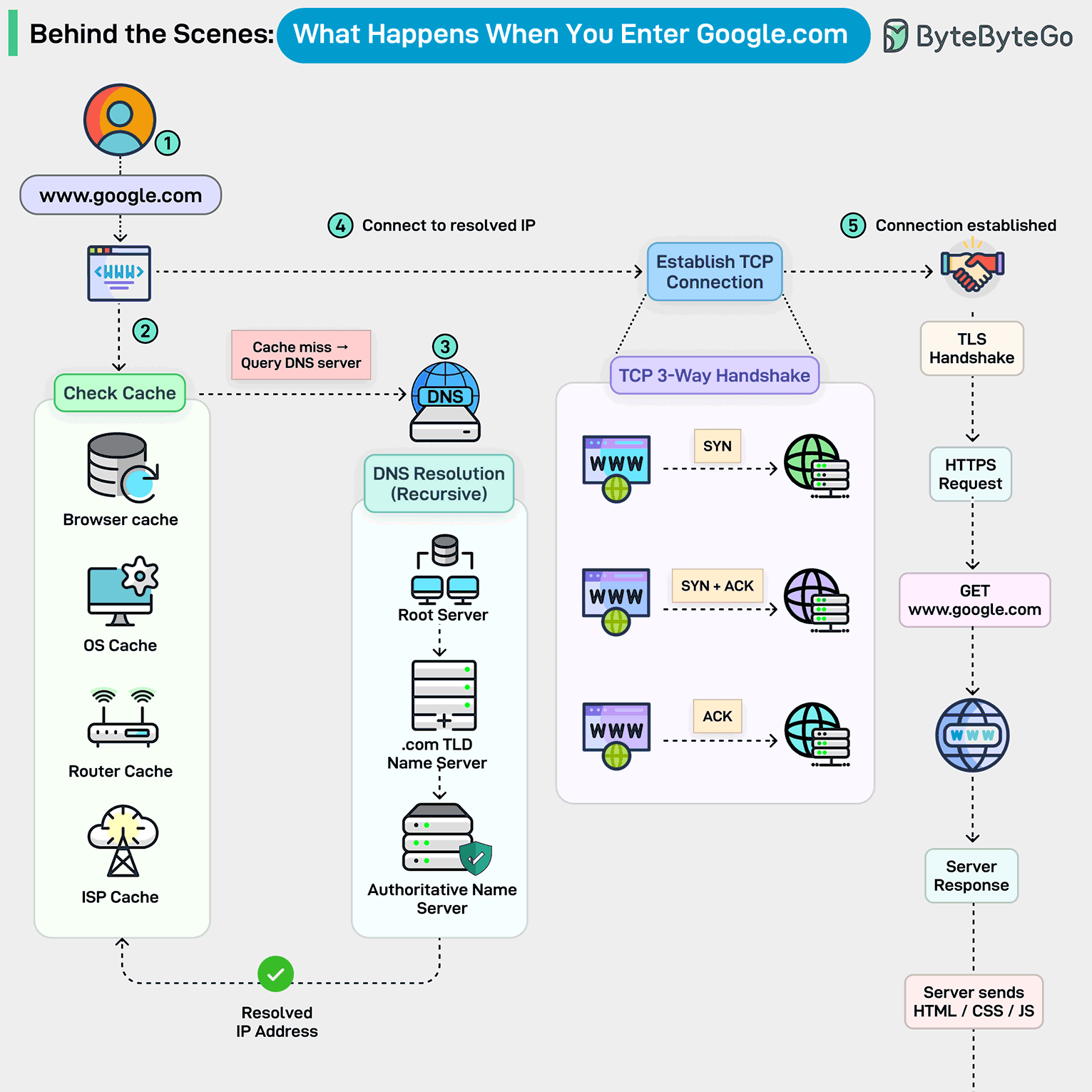 Post from ByteByteGo