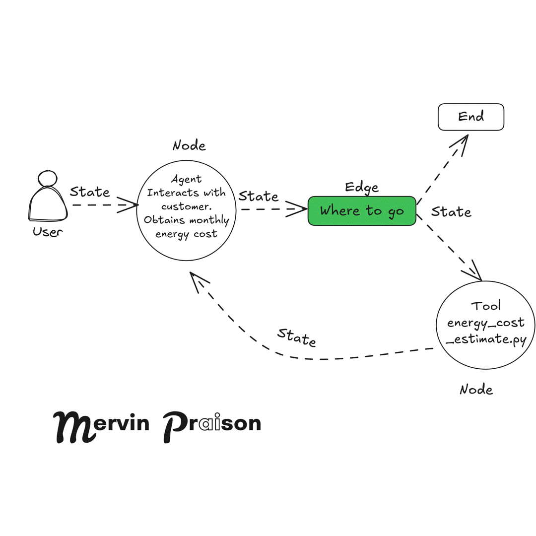 Post from Mervin Praison