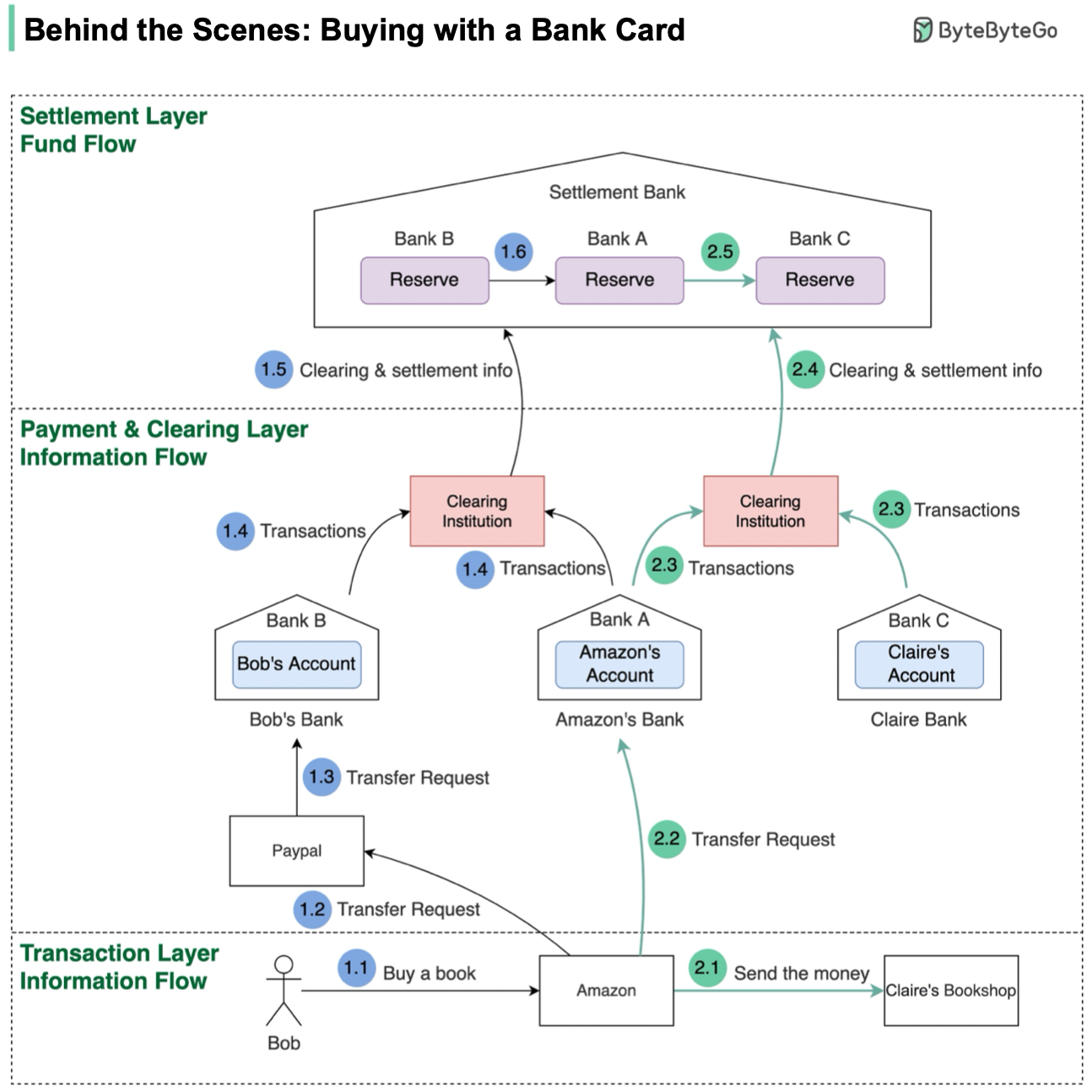 Post from ByteByteGo