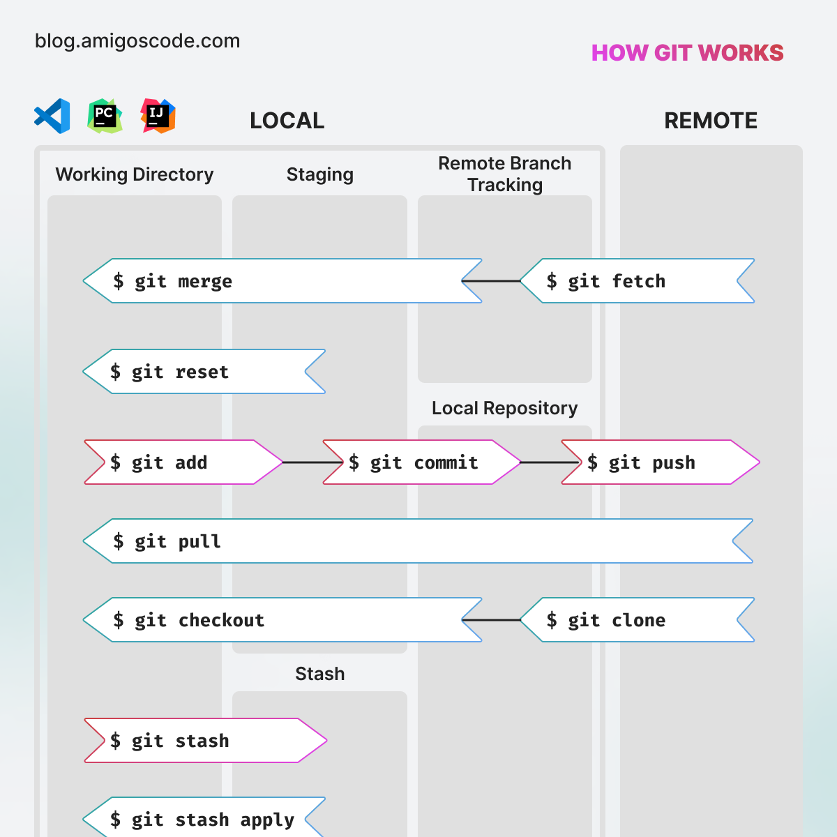 Post from Amigoscode