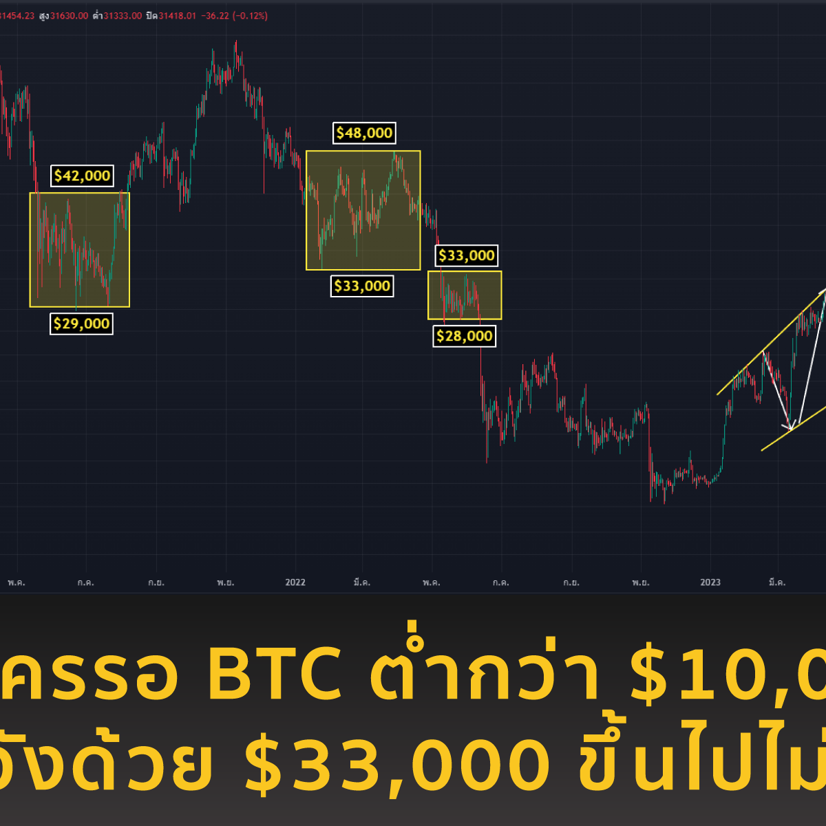 Post from บิทดอย - Bitdroid