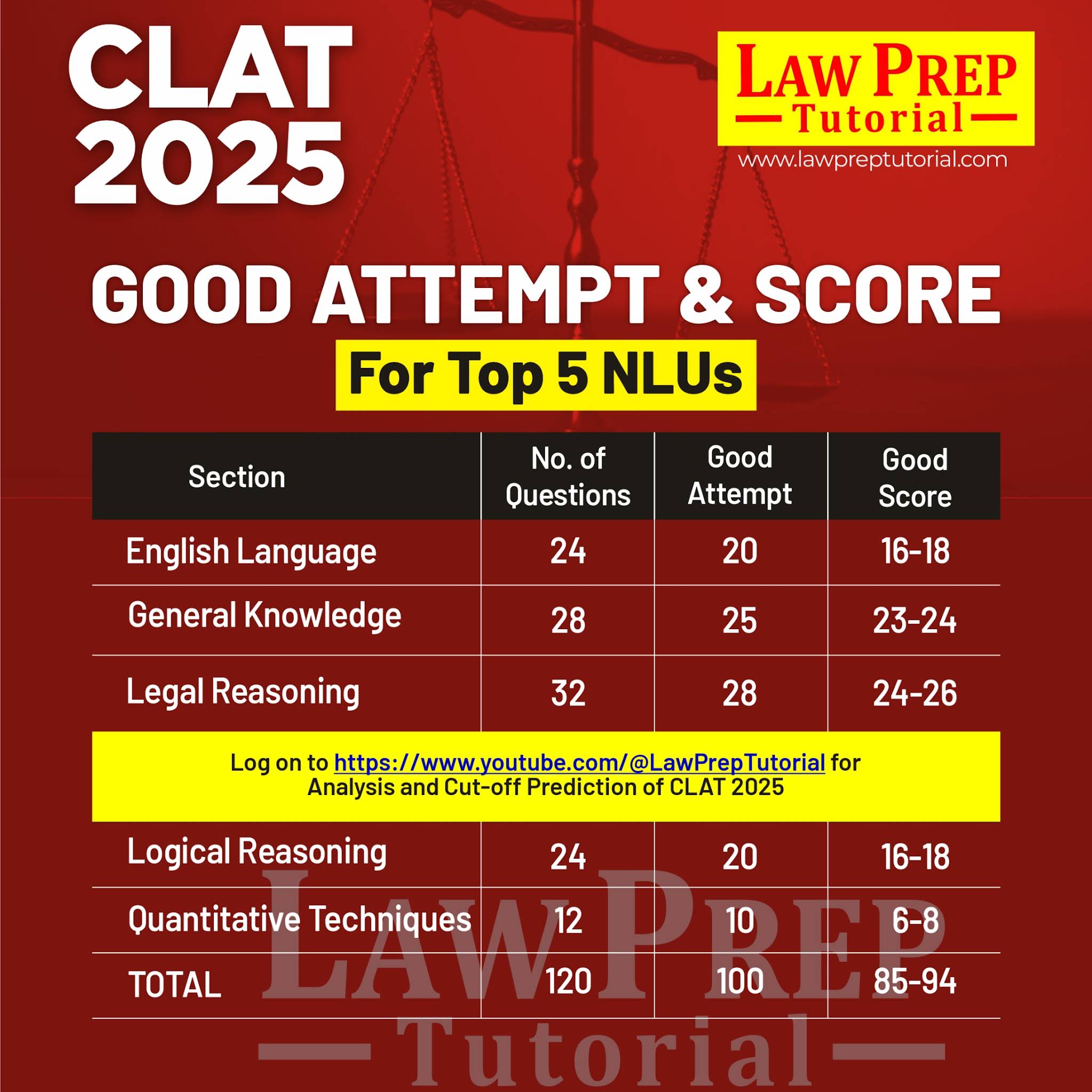 Post from Law Prep Tutorial - CLAT, AILET & Other Law Exams