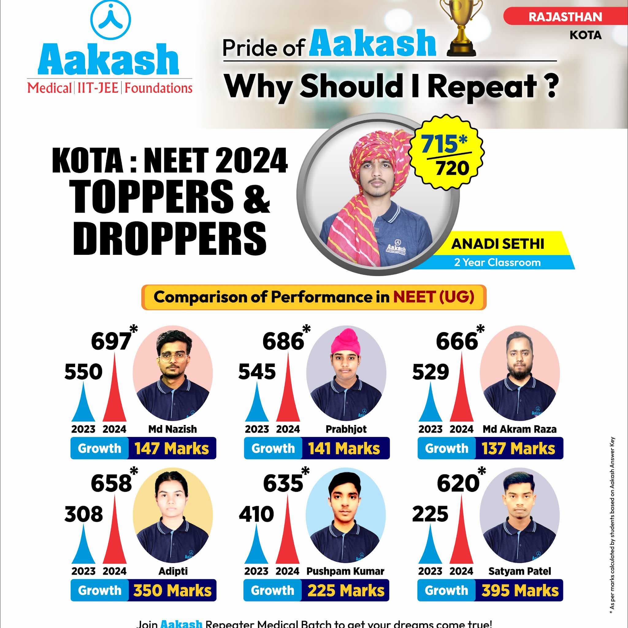 Post from Aakash Institute (Rajasthan)