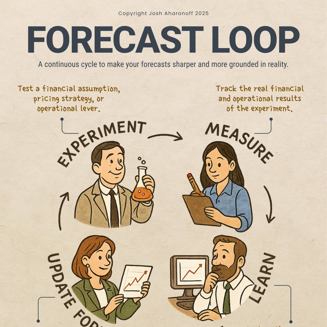 Post from Josh Aharonoff (Your CFO Guy)