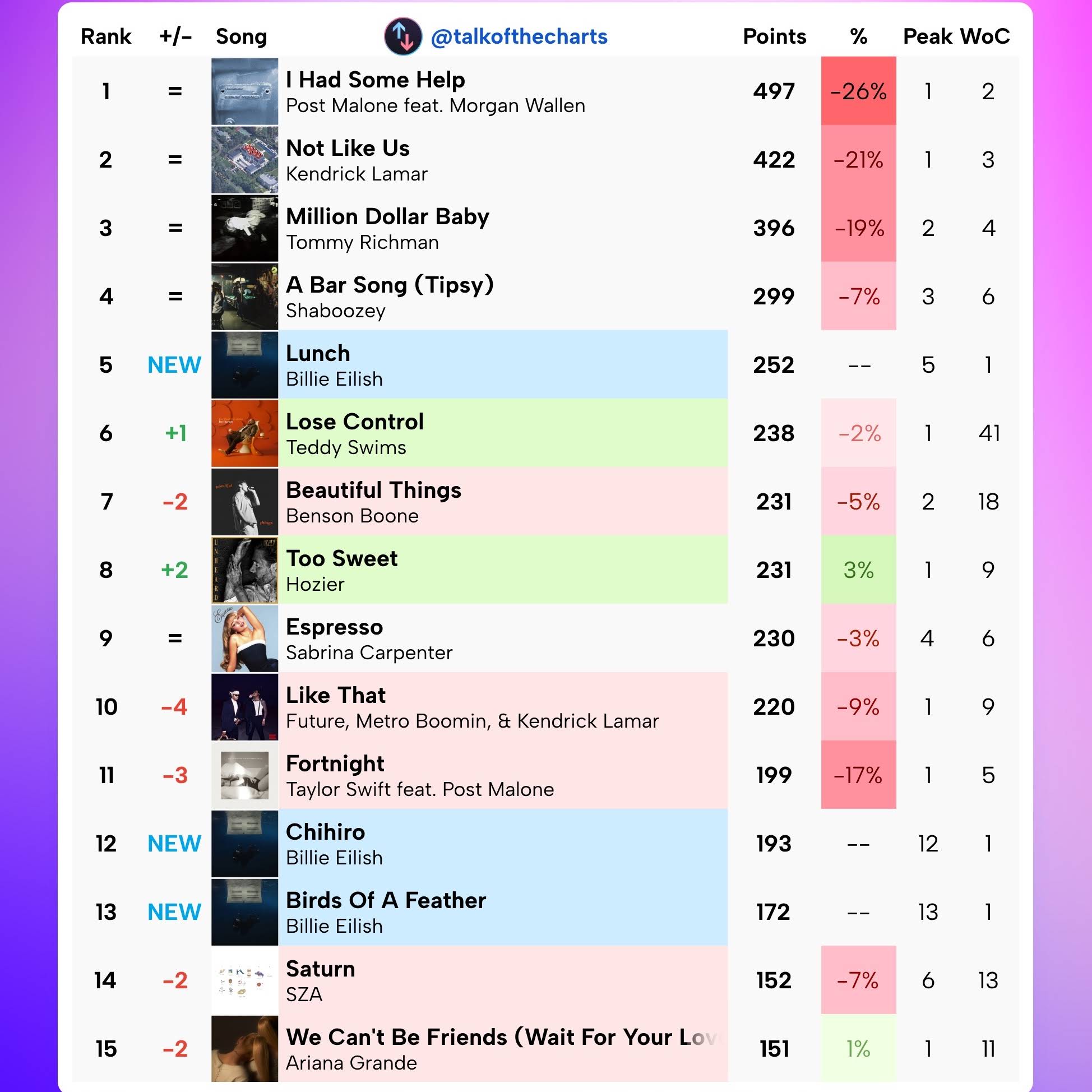 Post from August Charts