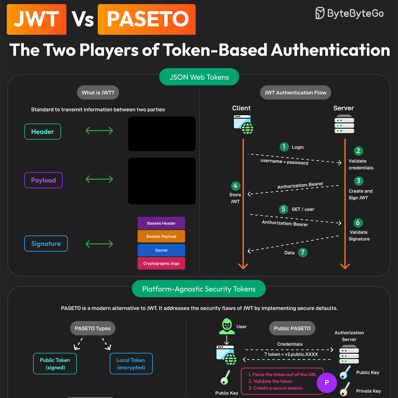 Post from ByteByteGo