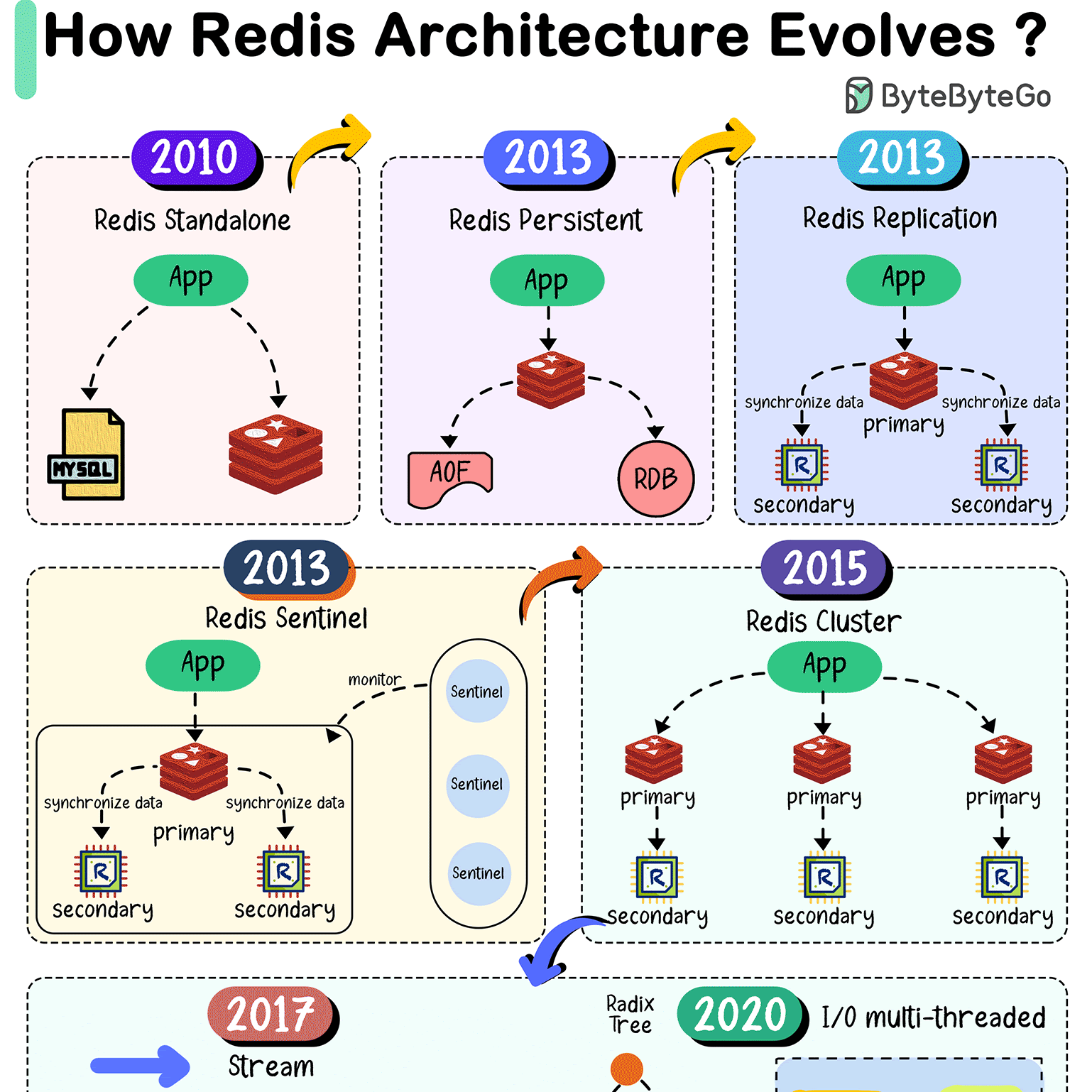 Post from ByteByteGo