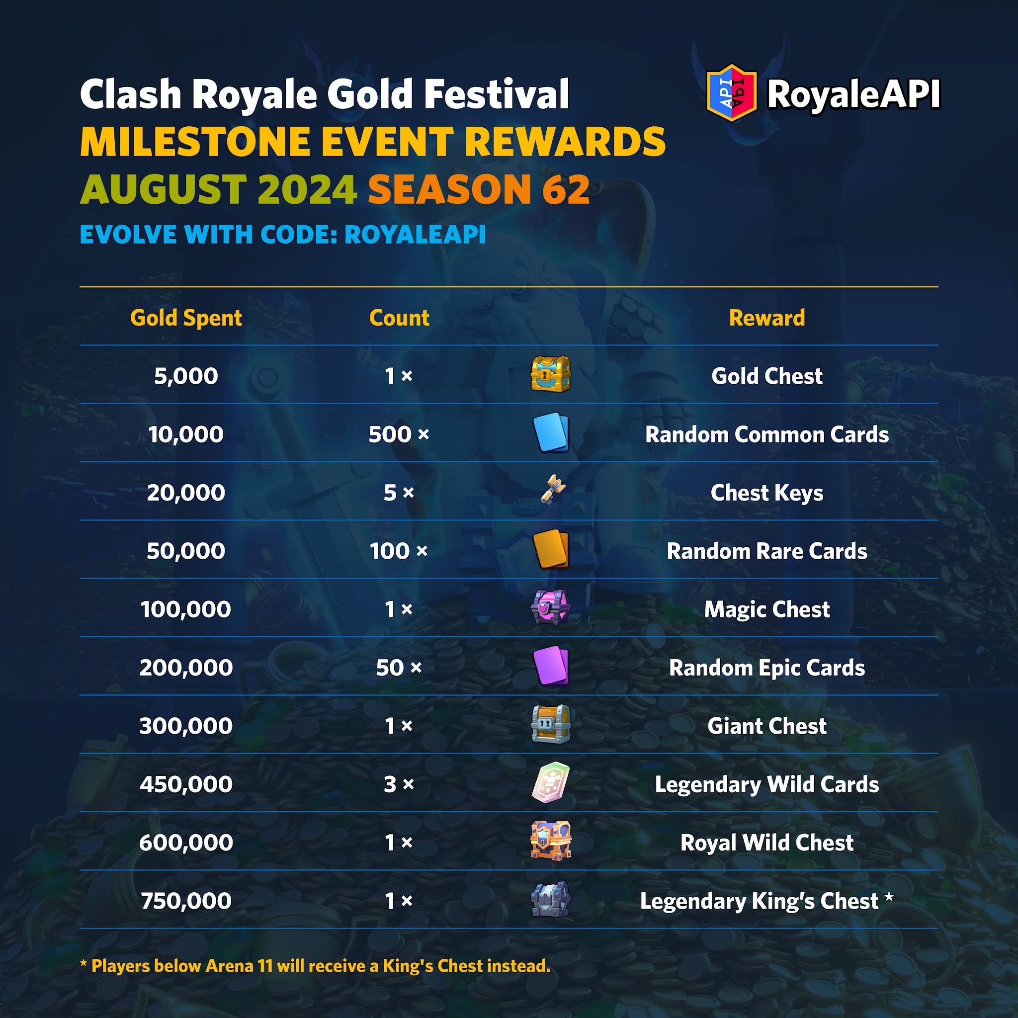 Post from Royale API