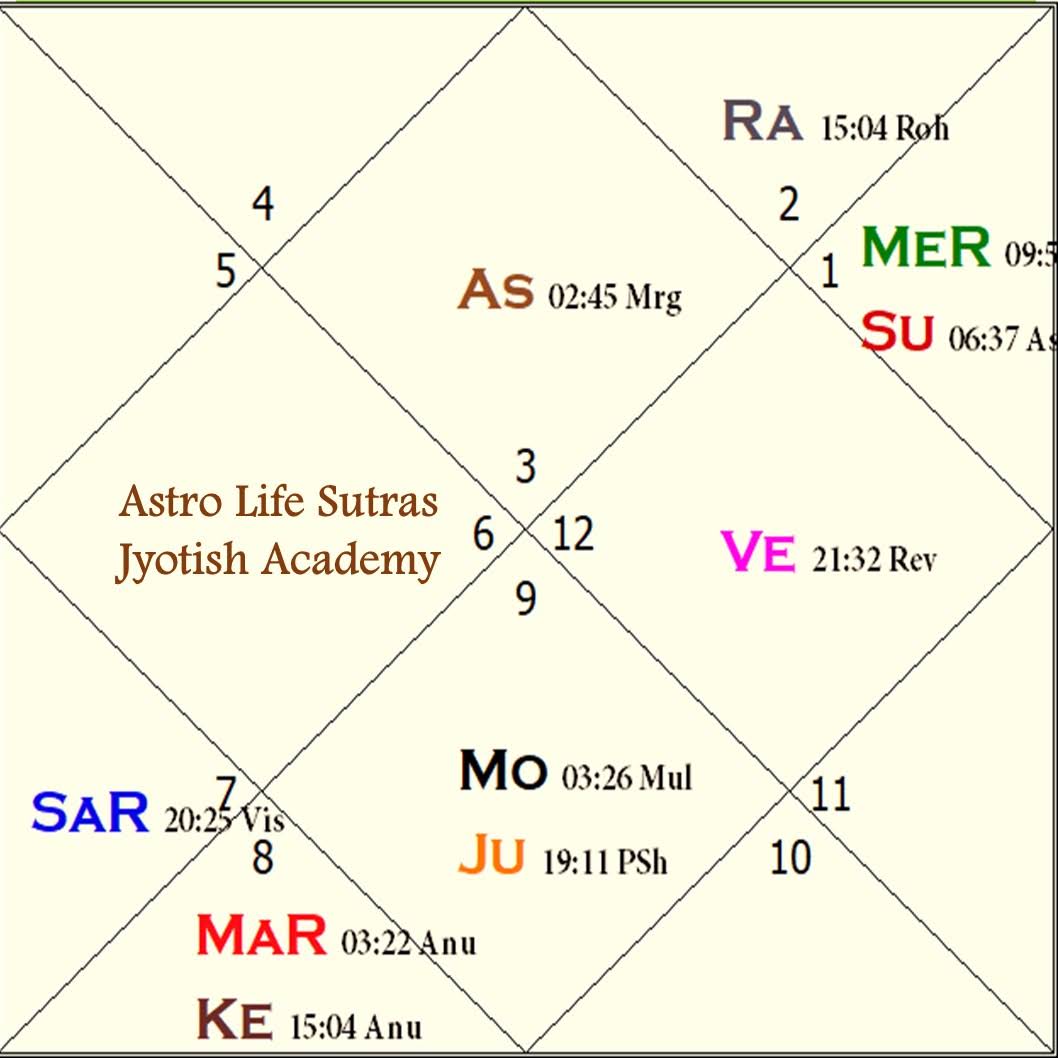 Post from Astro Life Sutras