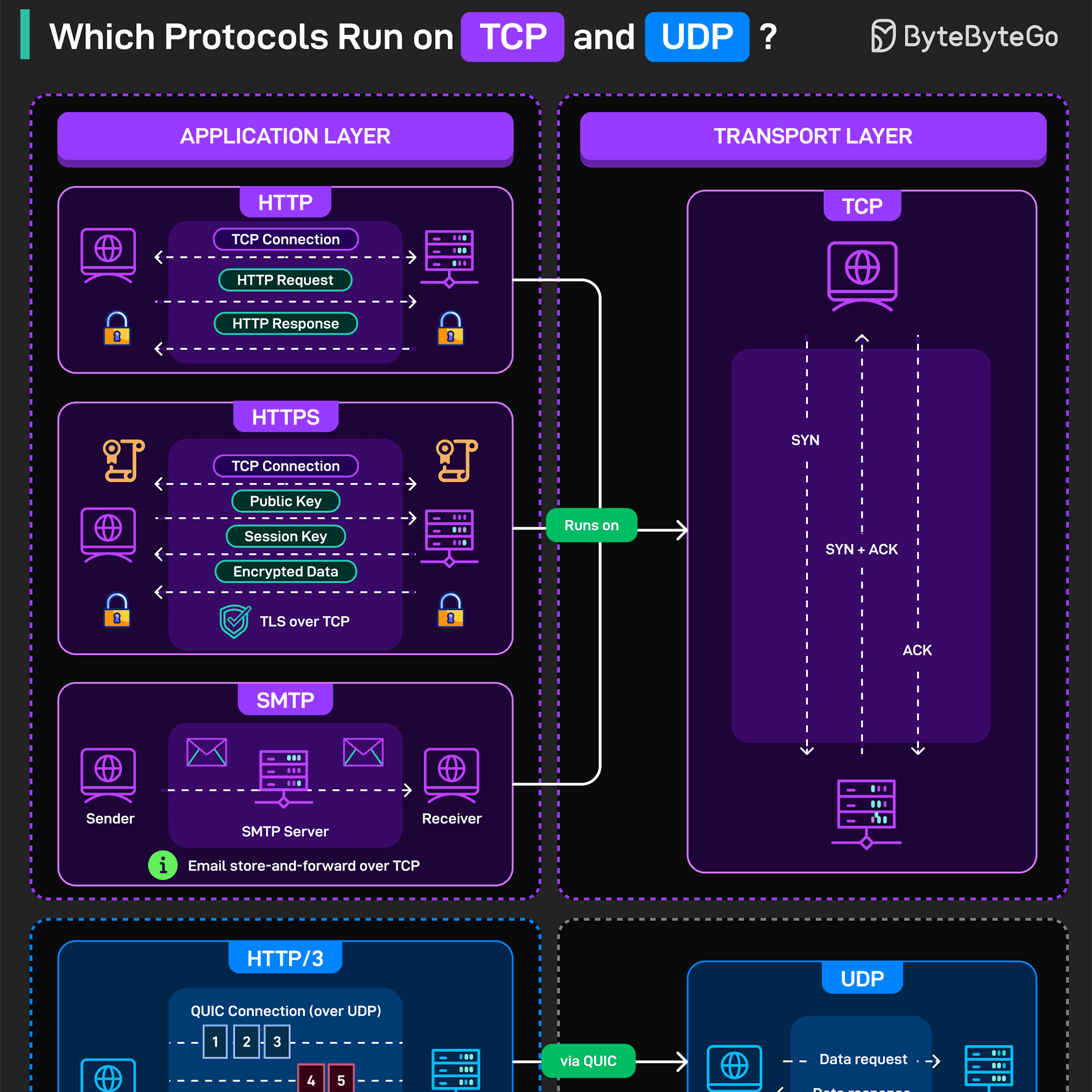 Post from ByteByteGo