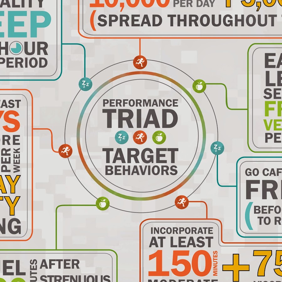 Performance Triad - YouTube