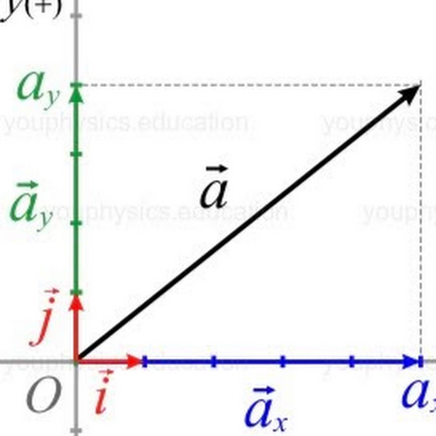 Un Simple Vecteur Unitaire - YouTube