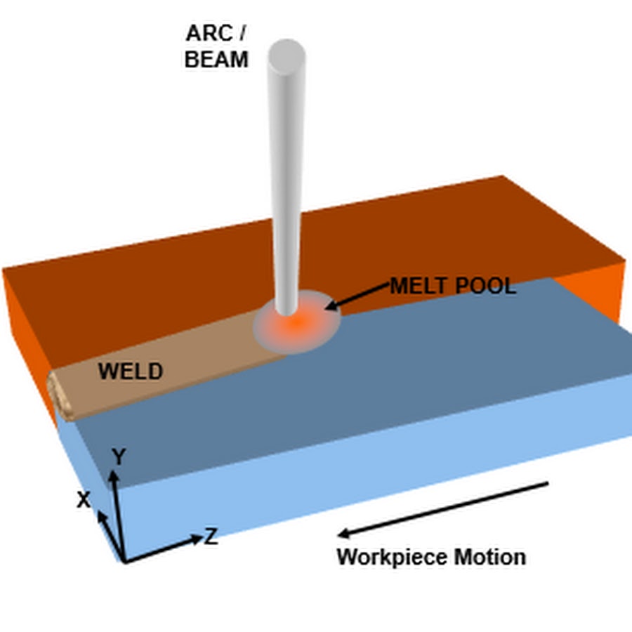 Analysis and Modeling of Welding - YouTube