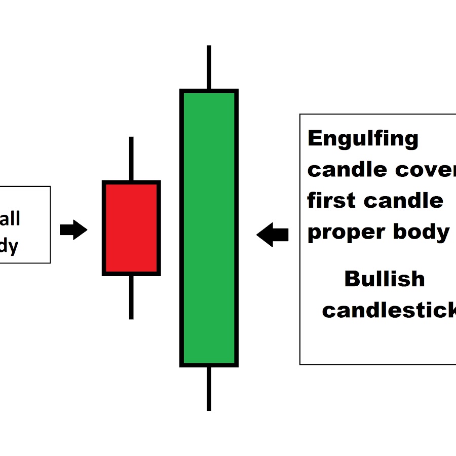 Engulfing Pattern DotCom - YouTube