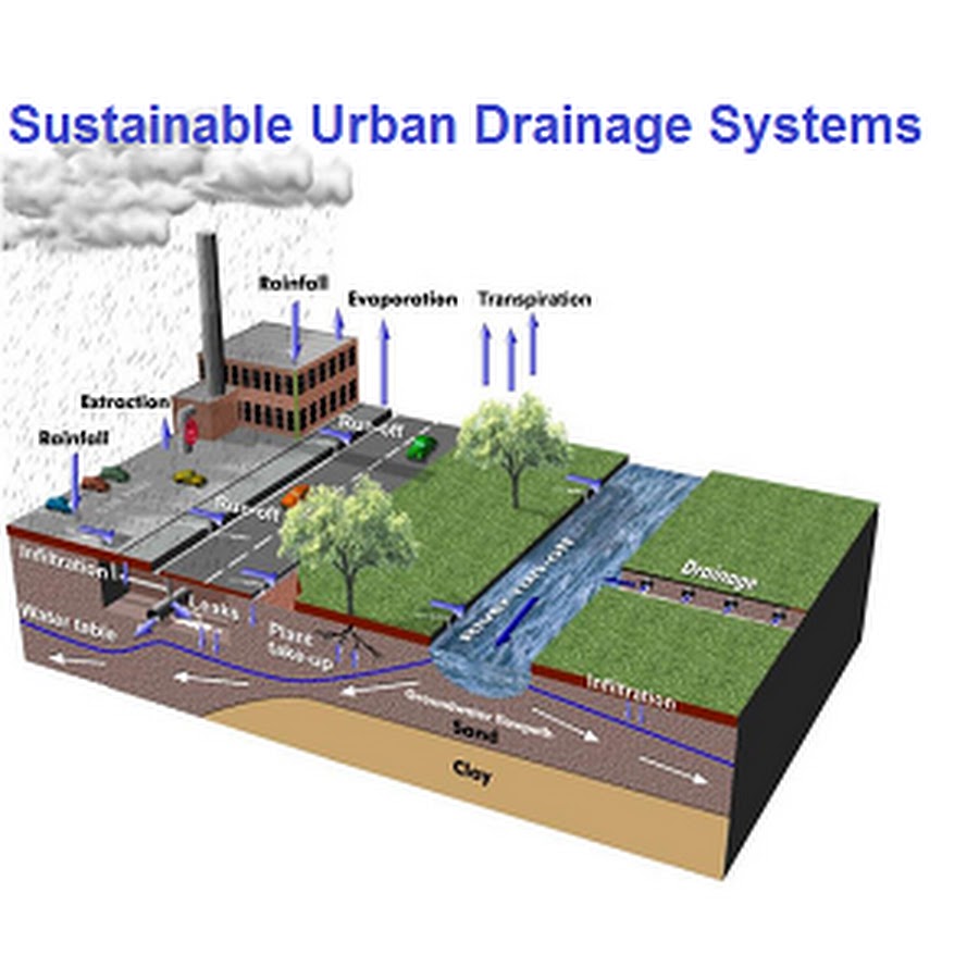 Sustainable Urban Drainage Systems Sustainable Drainage Systems SuDS 