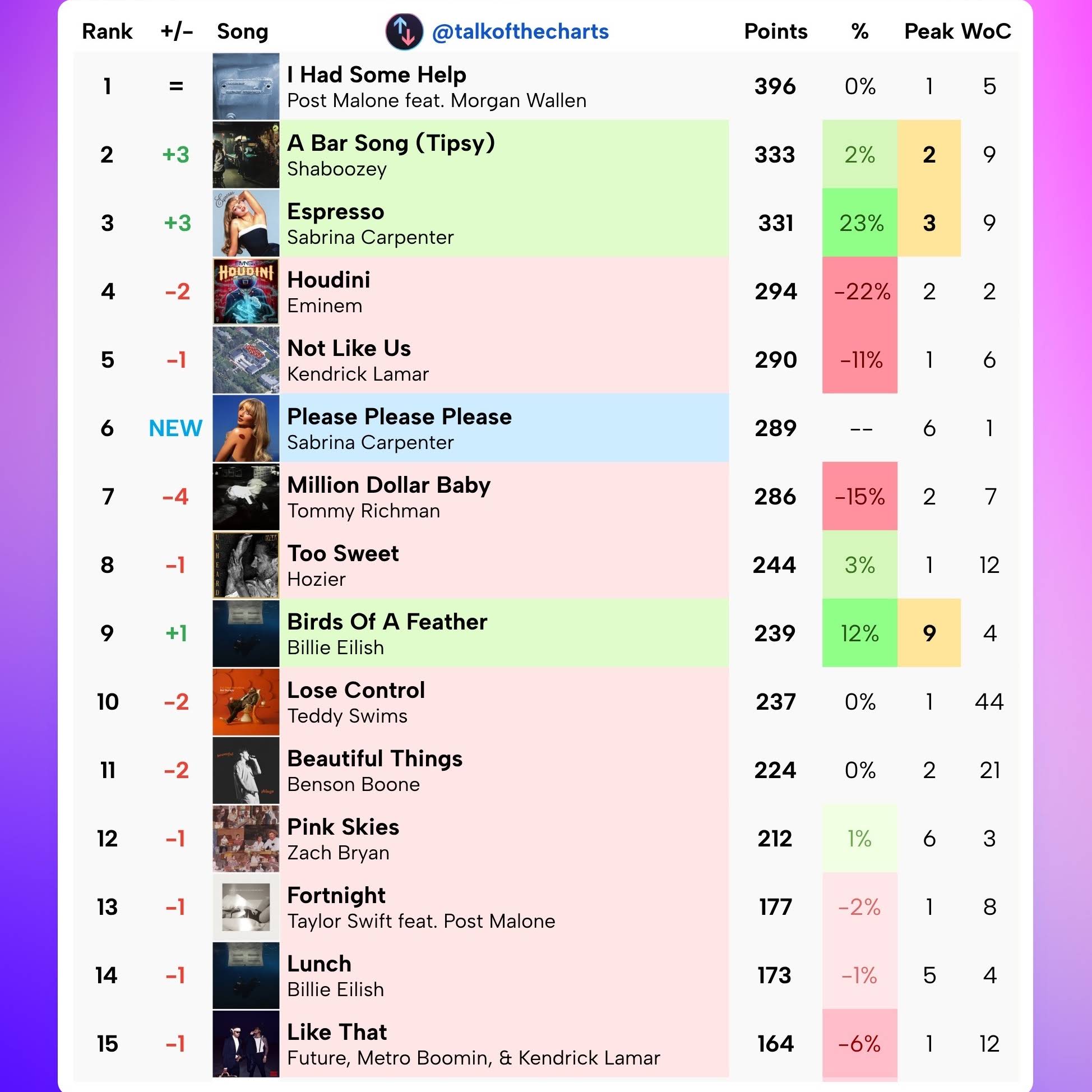 Post from August Charts