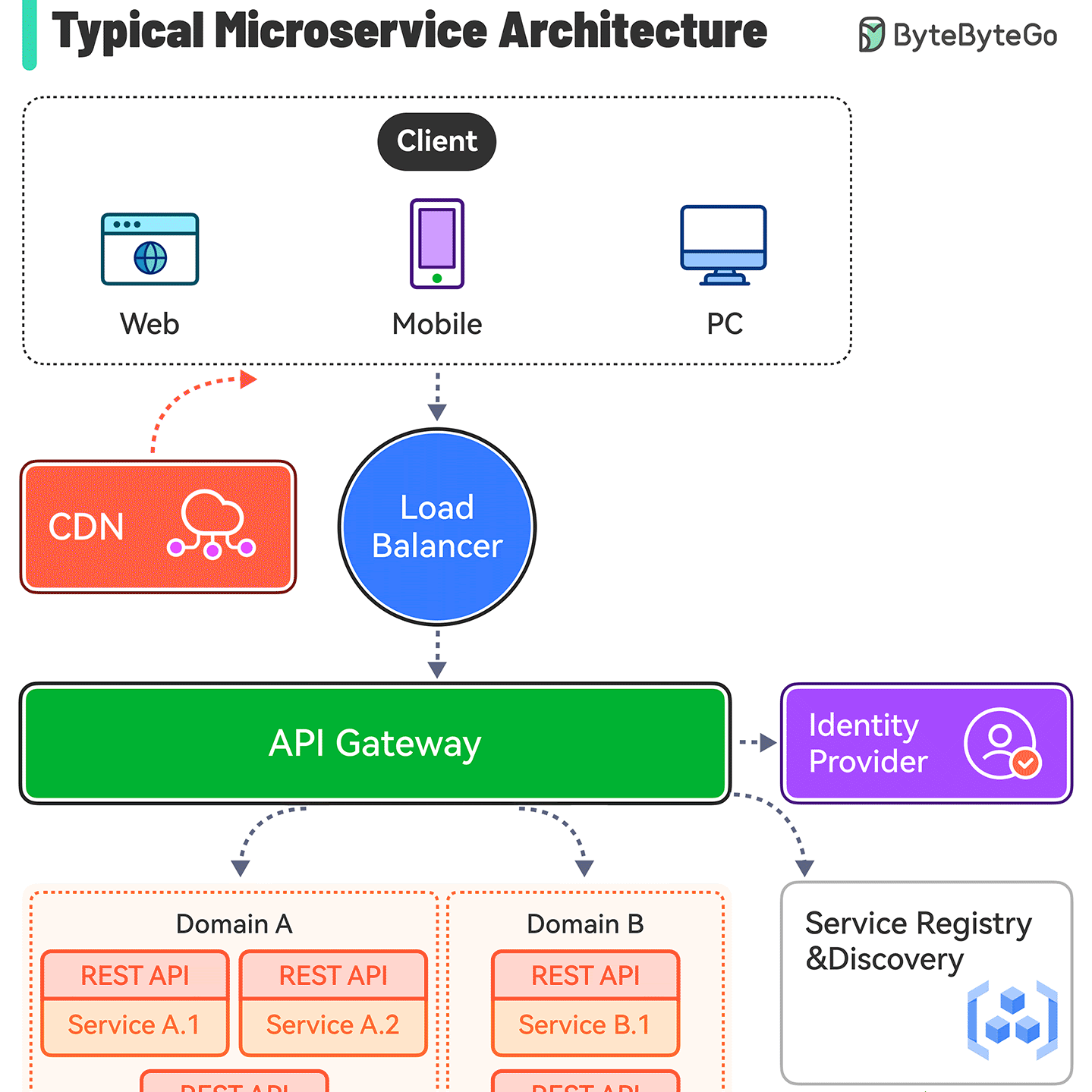 Post from ByteByteGo