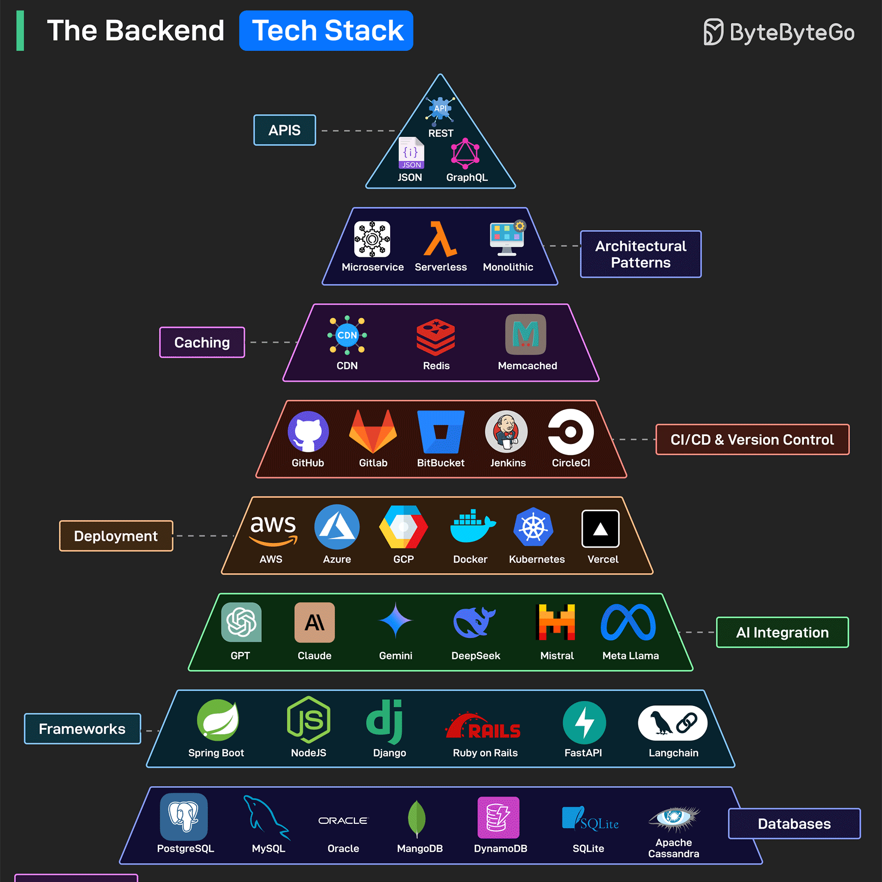 Post from ByteByteGo