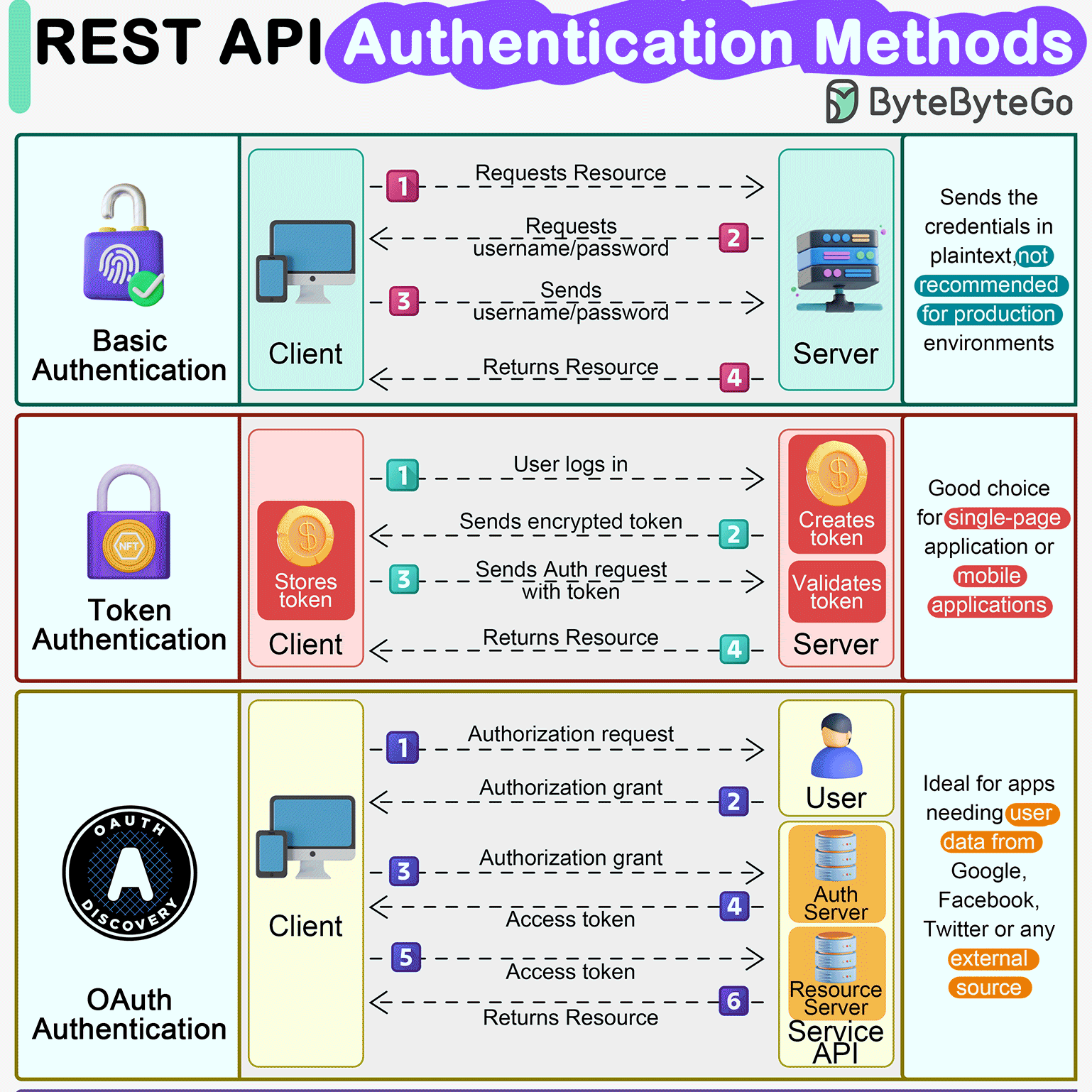 Post from ByteByteGo