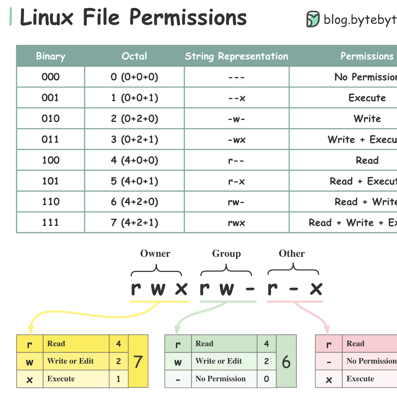 Post from ByteByteGo
