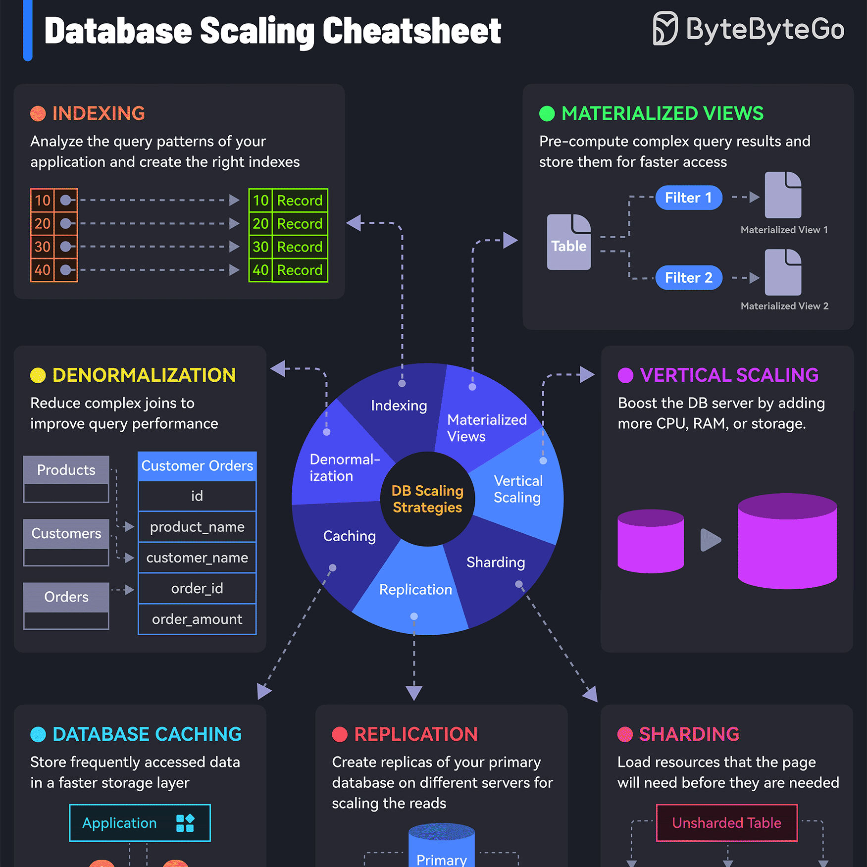 Post from ByteByteGo