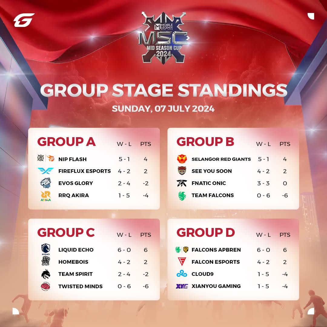 Post from GosuGamers MLBB