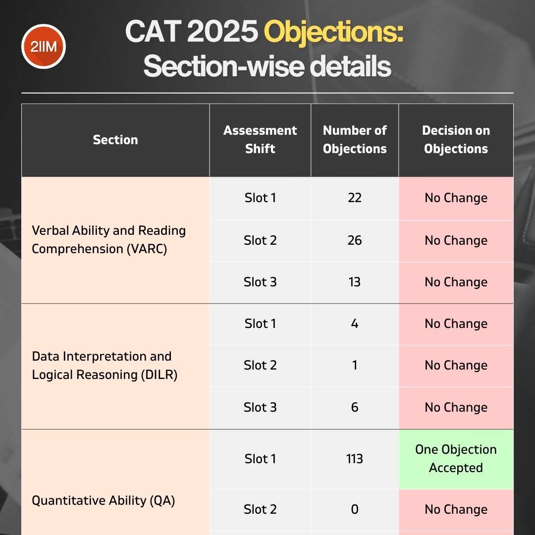 Post from 2IIM CAT Preparation