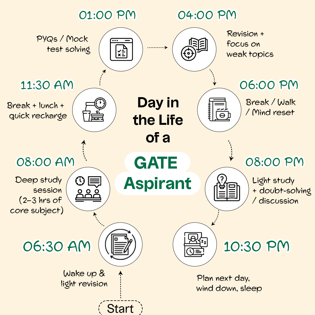 Post from GeeksforGeeks GATE