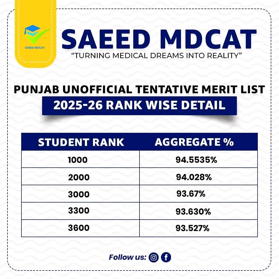 Post from MDCAT Guide