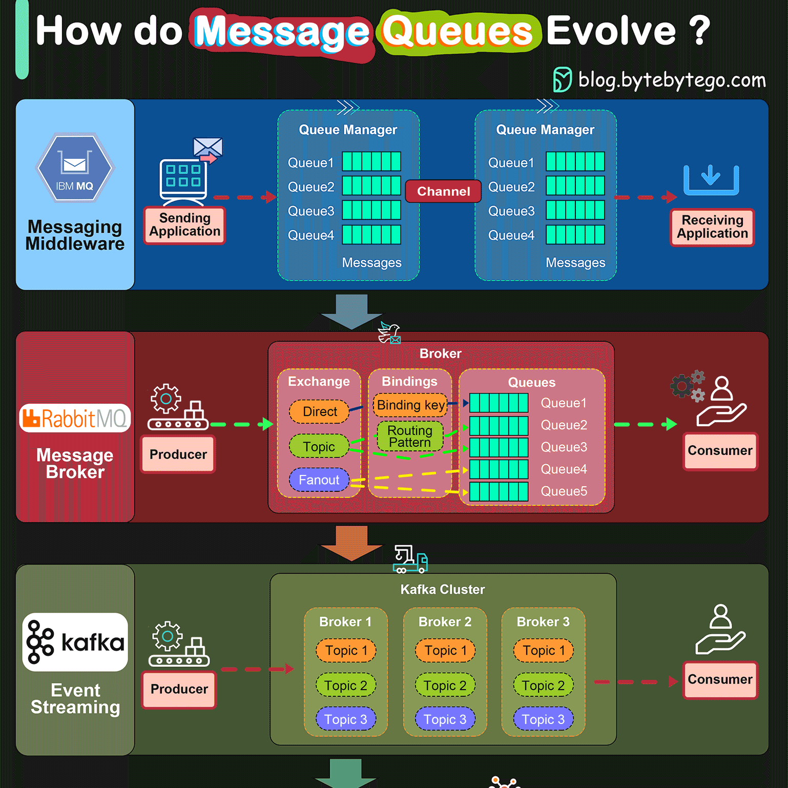 Post from ByteByteGo