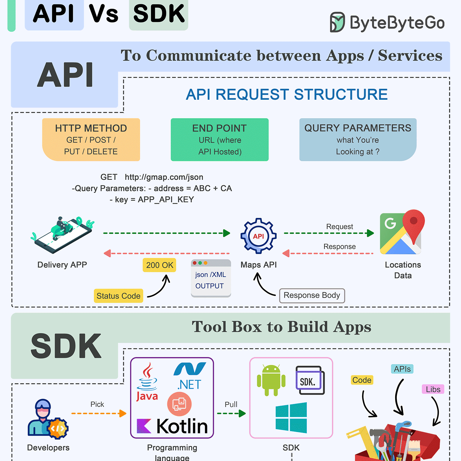 Post from ByteByteGo
