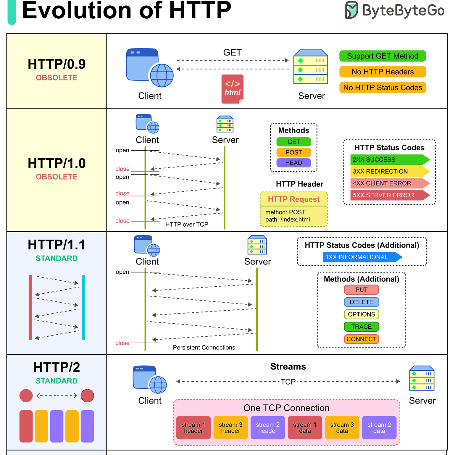 Post from ByteByteGo