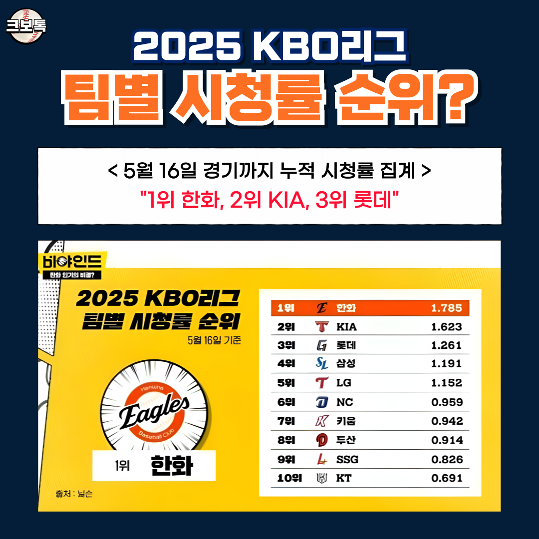 Post from 크보톡 KBO Talk