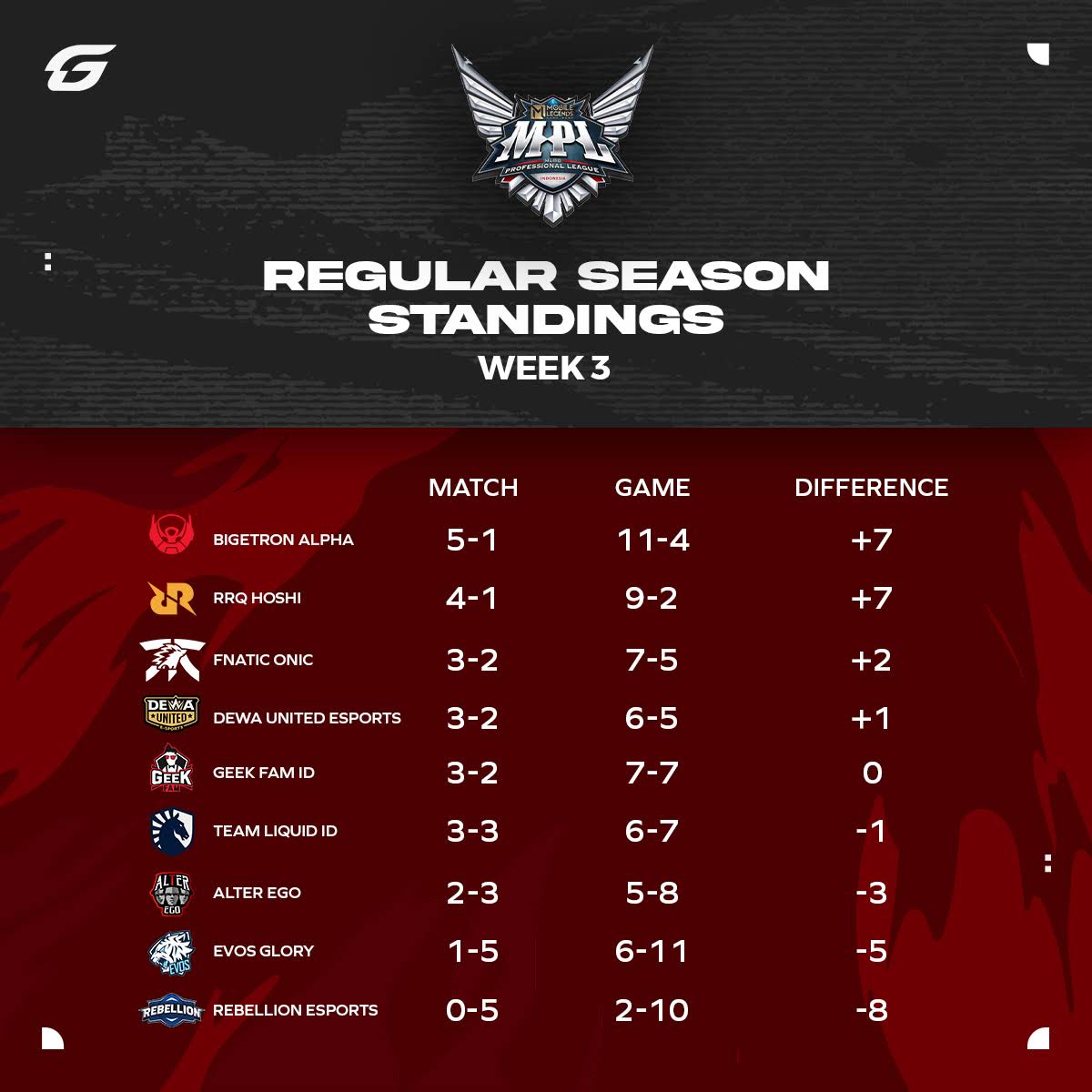 Post from GosuGamers MLBB