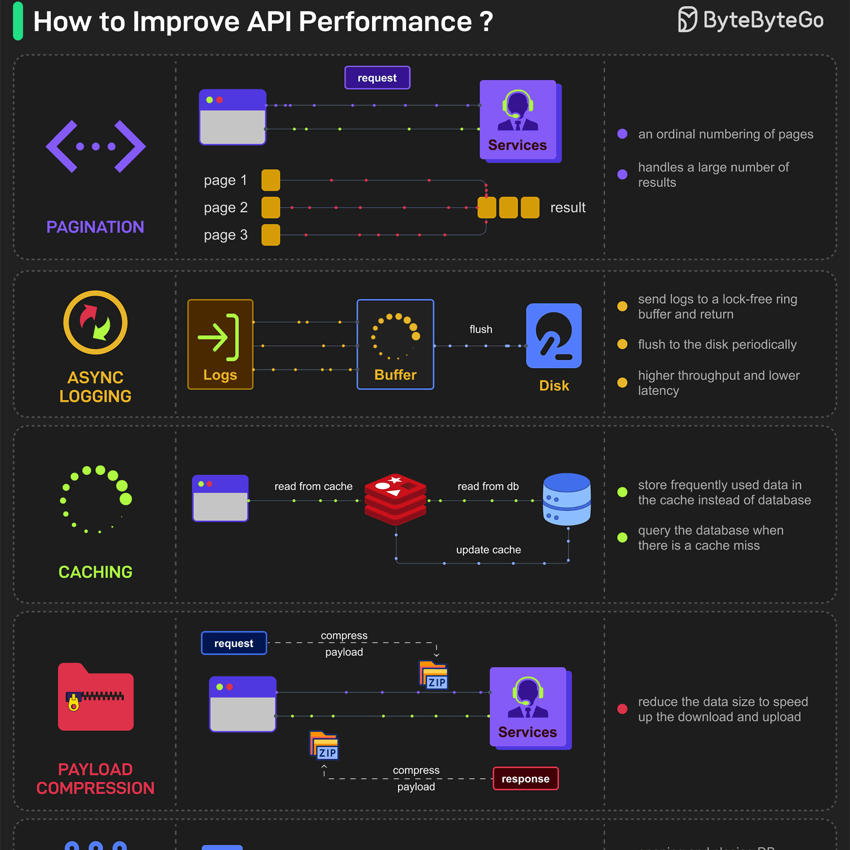 Post from ByteByteGo