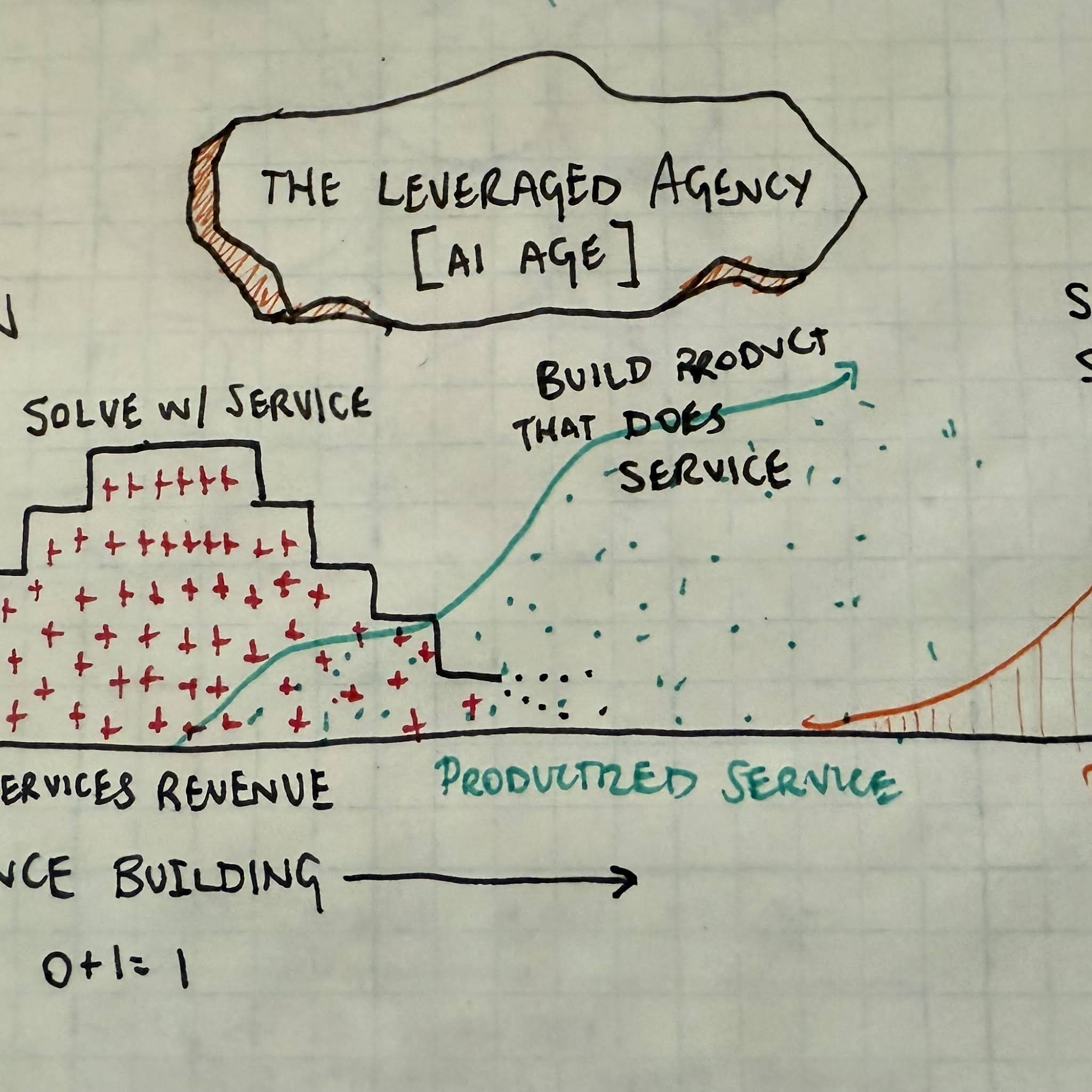 Post from Greg Isenberg