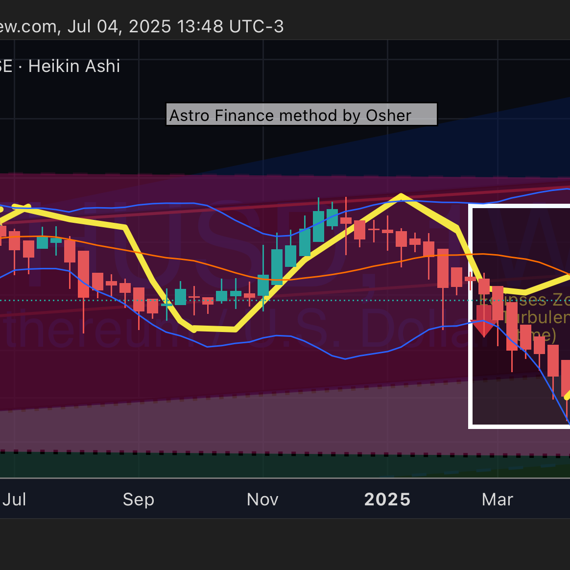 Post from Astro Finance & Beyond
