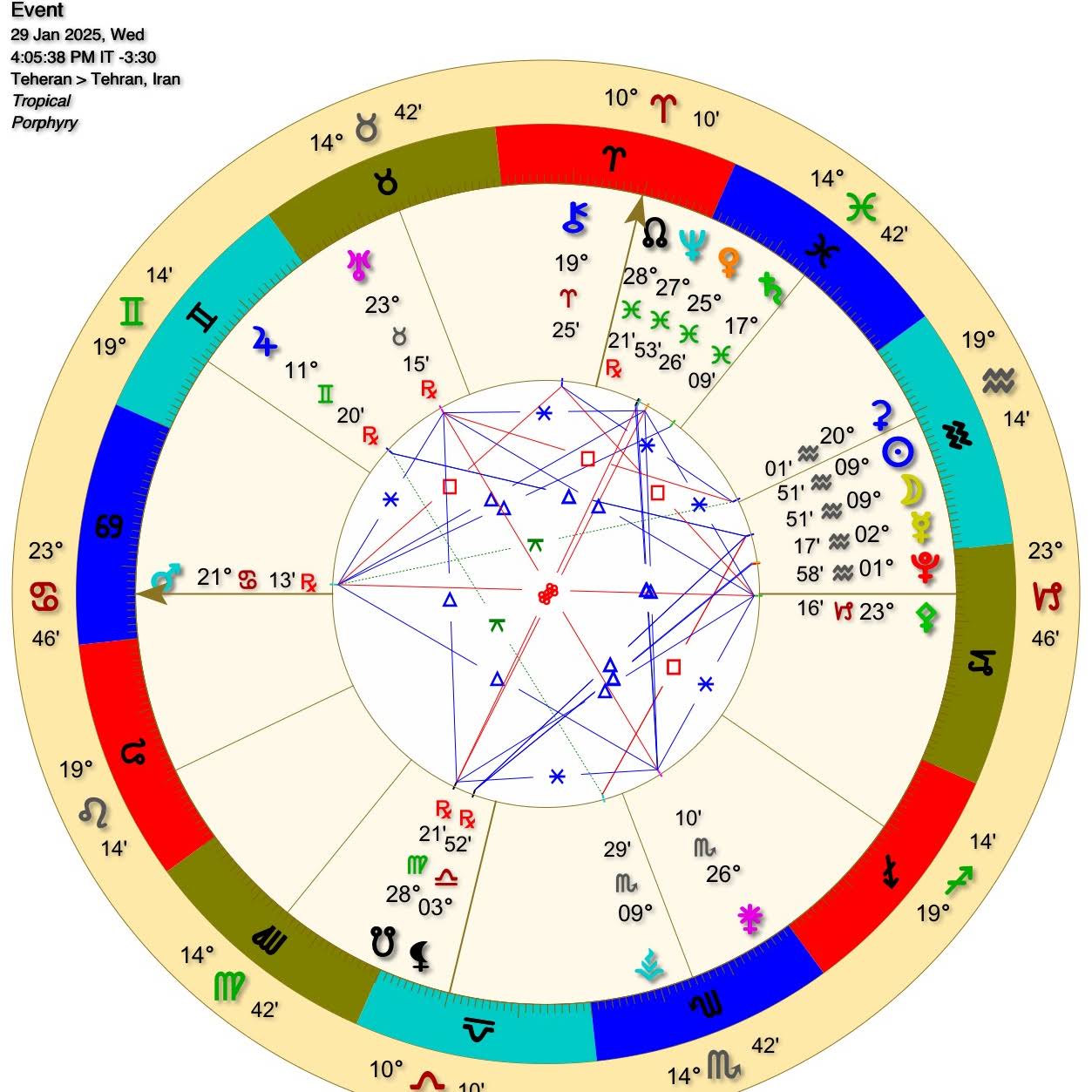 Post from Involutionary Astrology