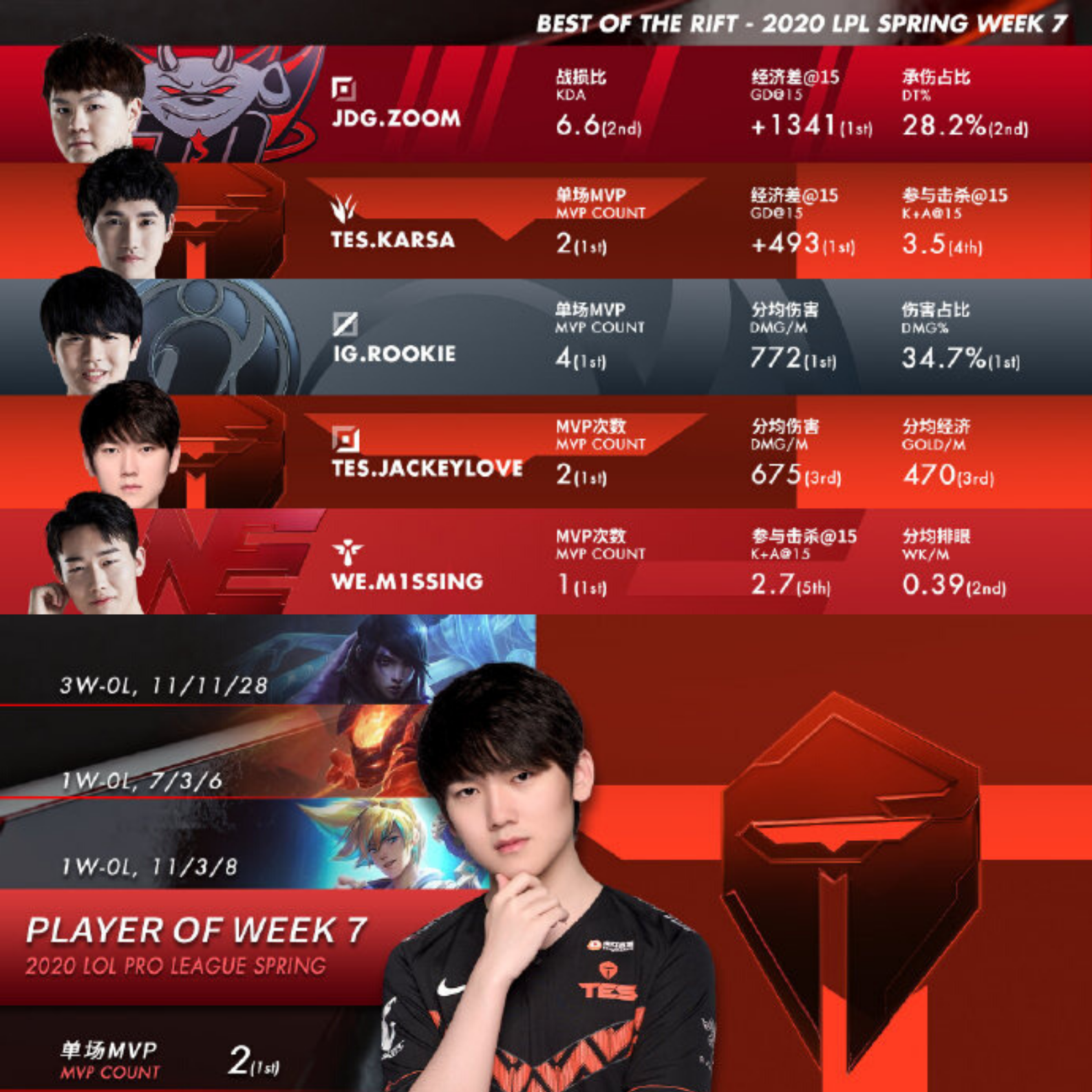 Post from LPL LCK Pros