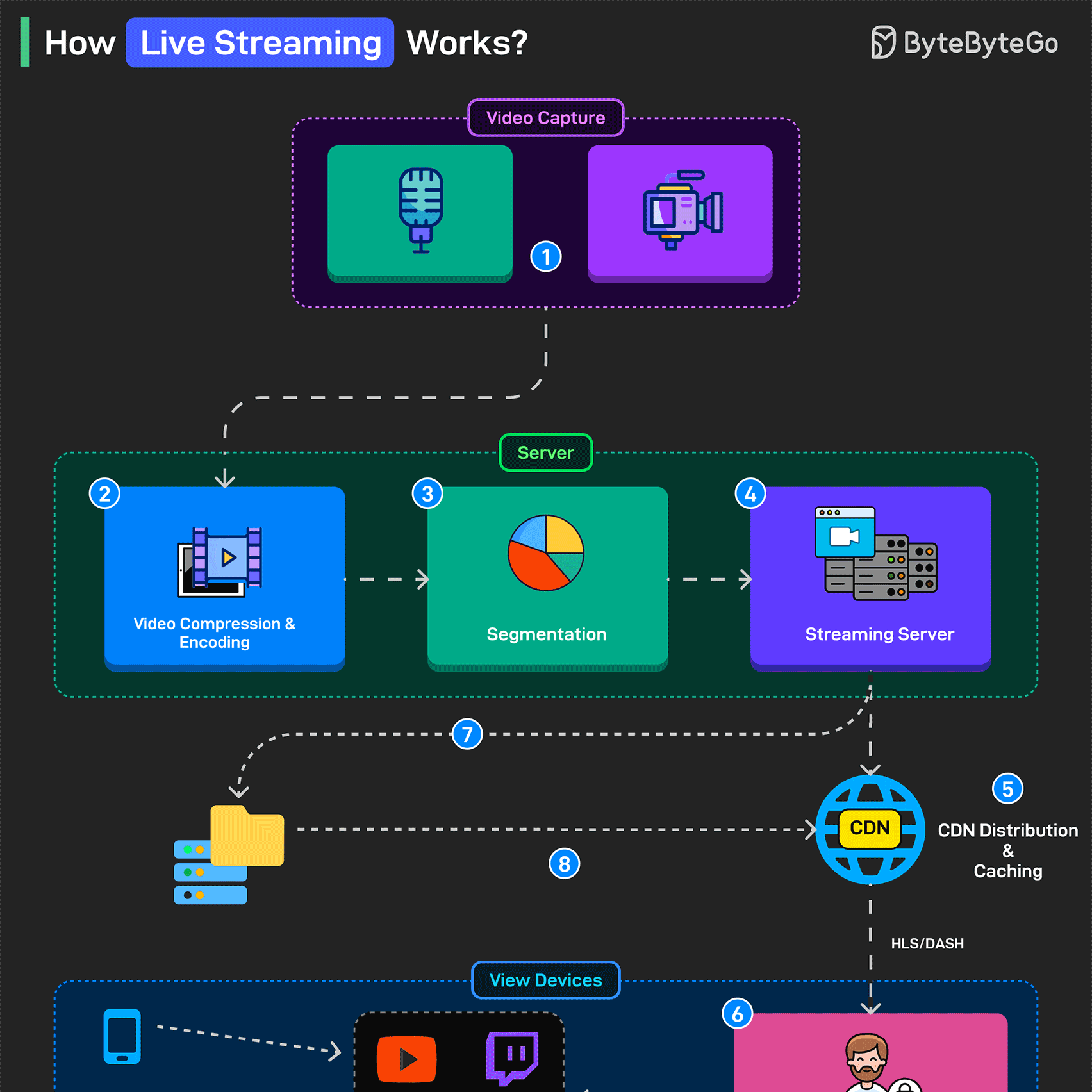 Post from ByteByteGo